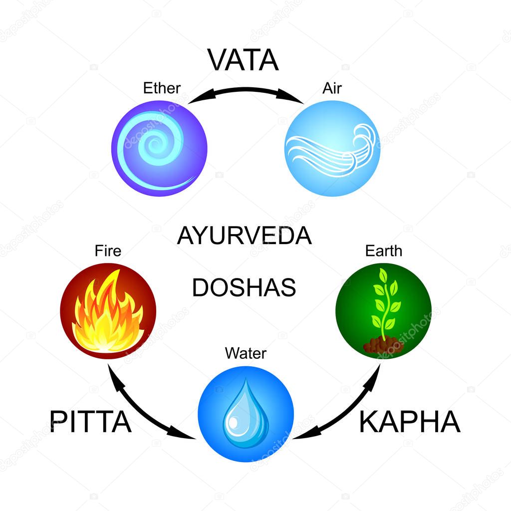 Ayurveda doshas: Vata, Pitta, Kapha. Iconos de vector plano. 2024