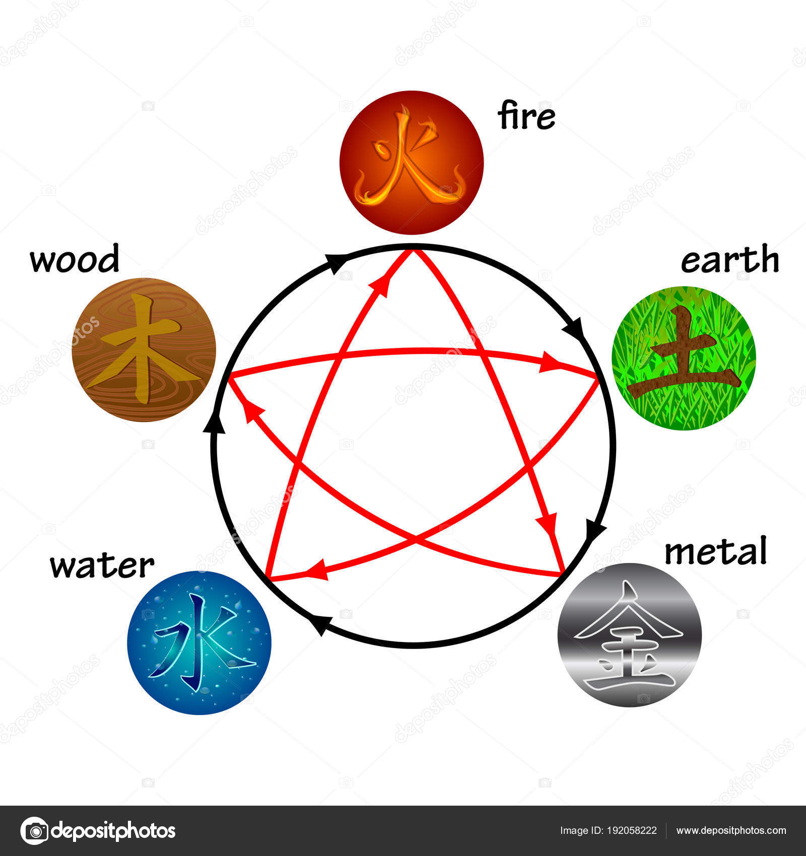 Five elements, creation and destructive circles. Stock Vector Image by ...