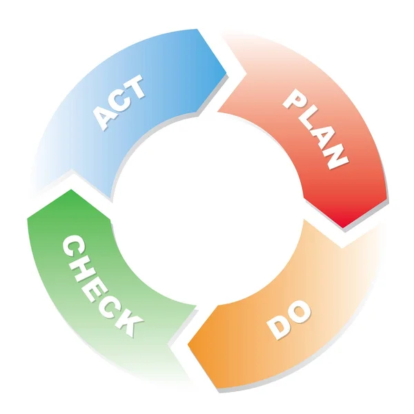 Plan do check act Images - Search Images on Everypixel