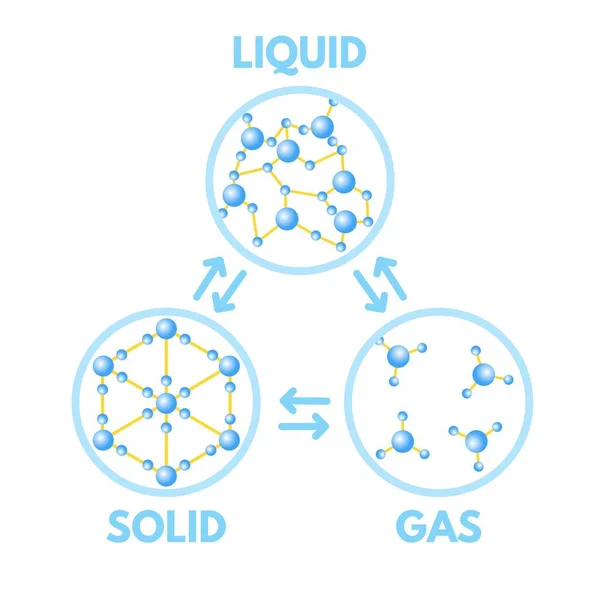 10,807,580 Solid liquid gas Vector Images | Depositphotos
