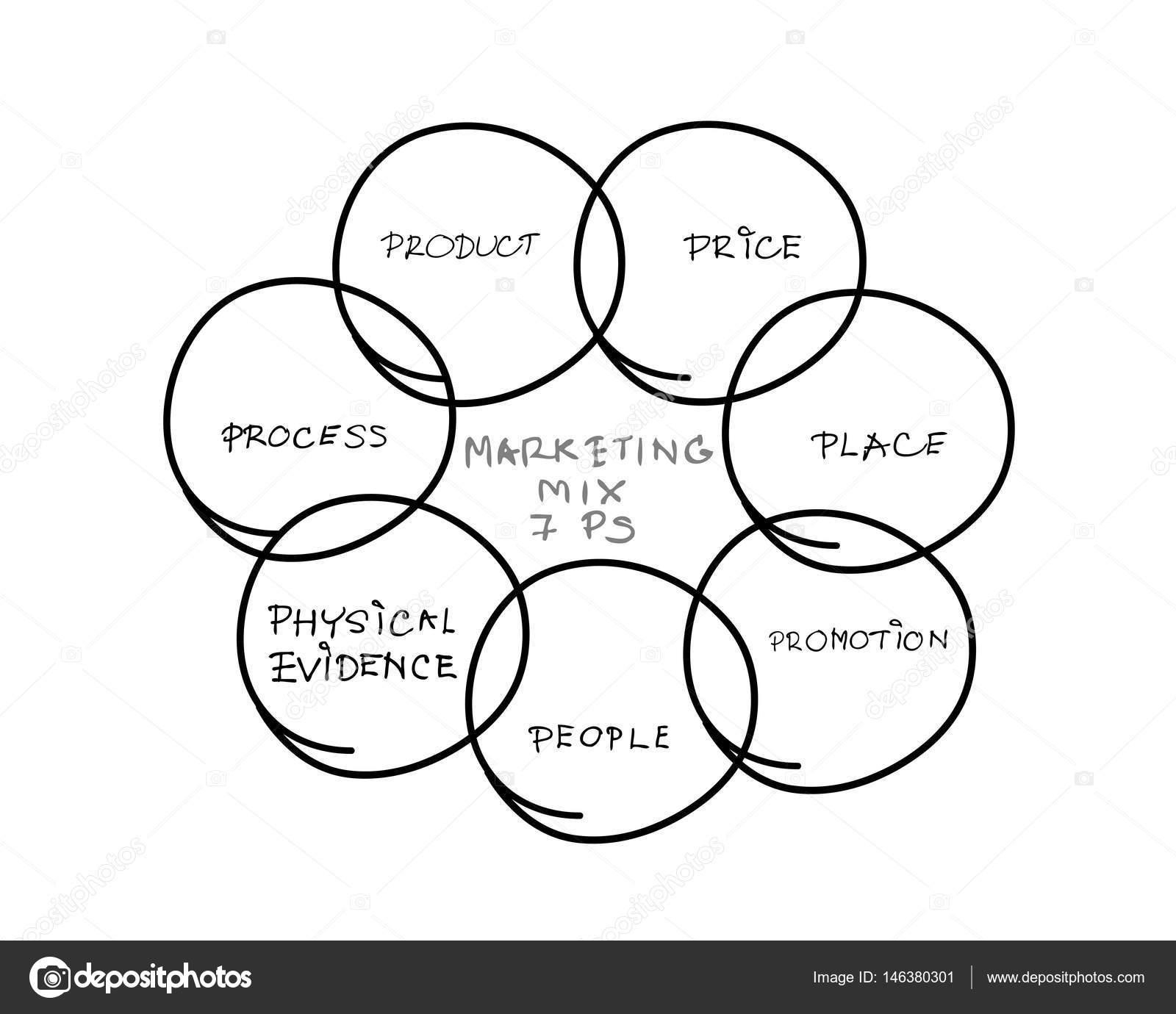 Physical Evidence Marketing