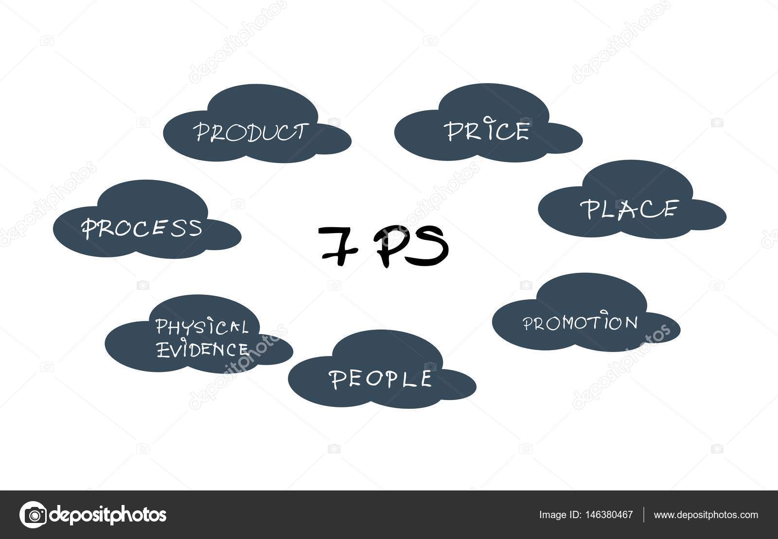 7Ps Marketing Mix Model in Could Diagram Stock Vector by ©Iamnee 146380467