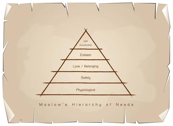 Hierarchy of Needs Chart of Human Motivation on Old Paper ⬇ Vector ...