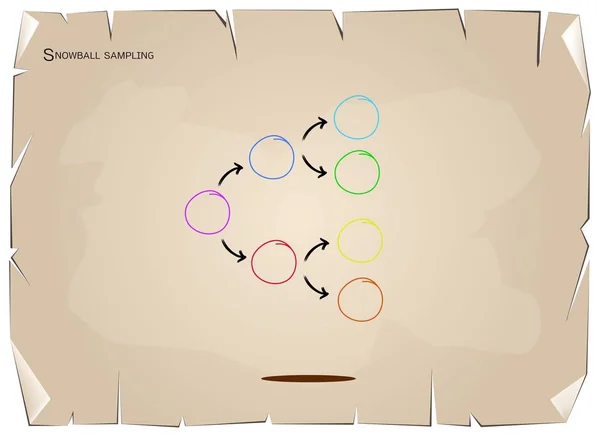 Four Set Snowball Samplings Non Probability Sampling Technique ...