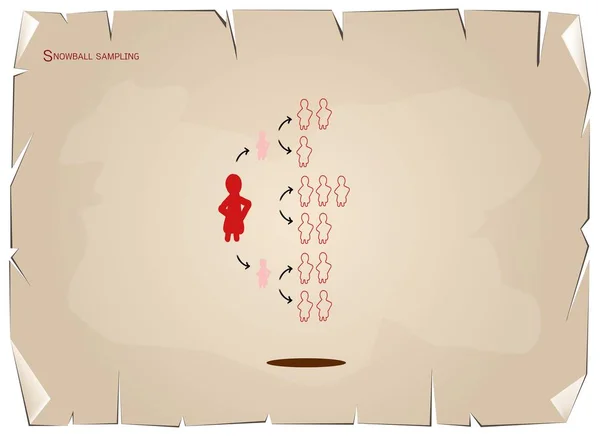 Snowball Sampling, The Sampling Methods in Qualitative Research Stock ...