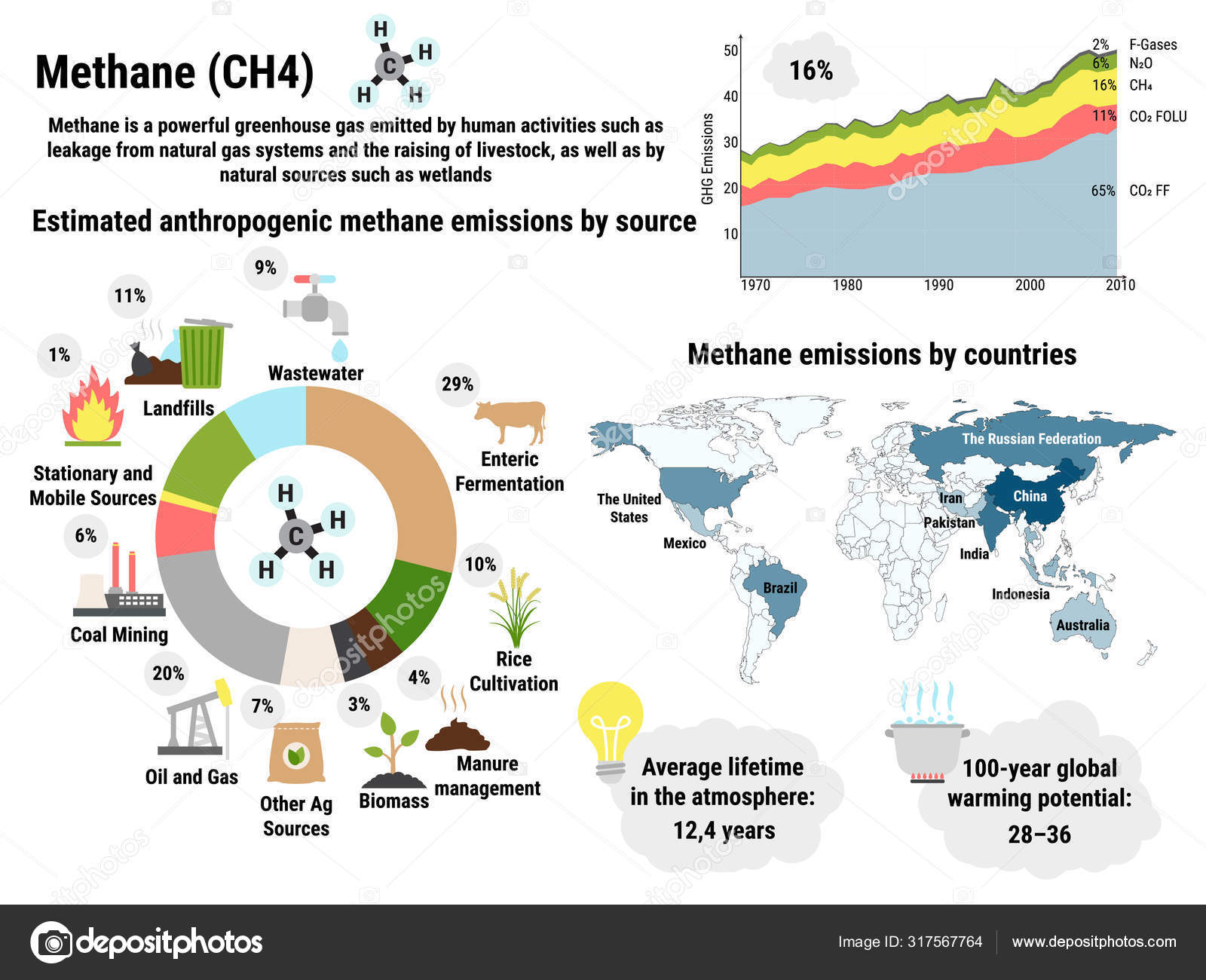 Infografis emisi metana global oleh negara-negara Vektor Stok oleh ©m ...