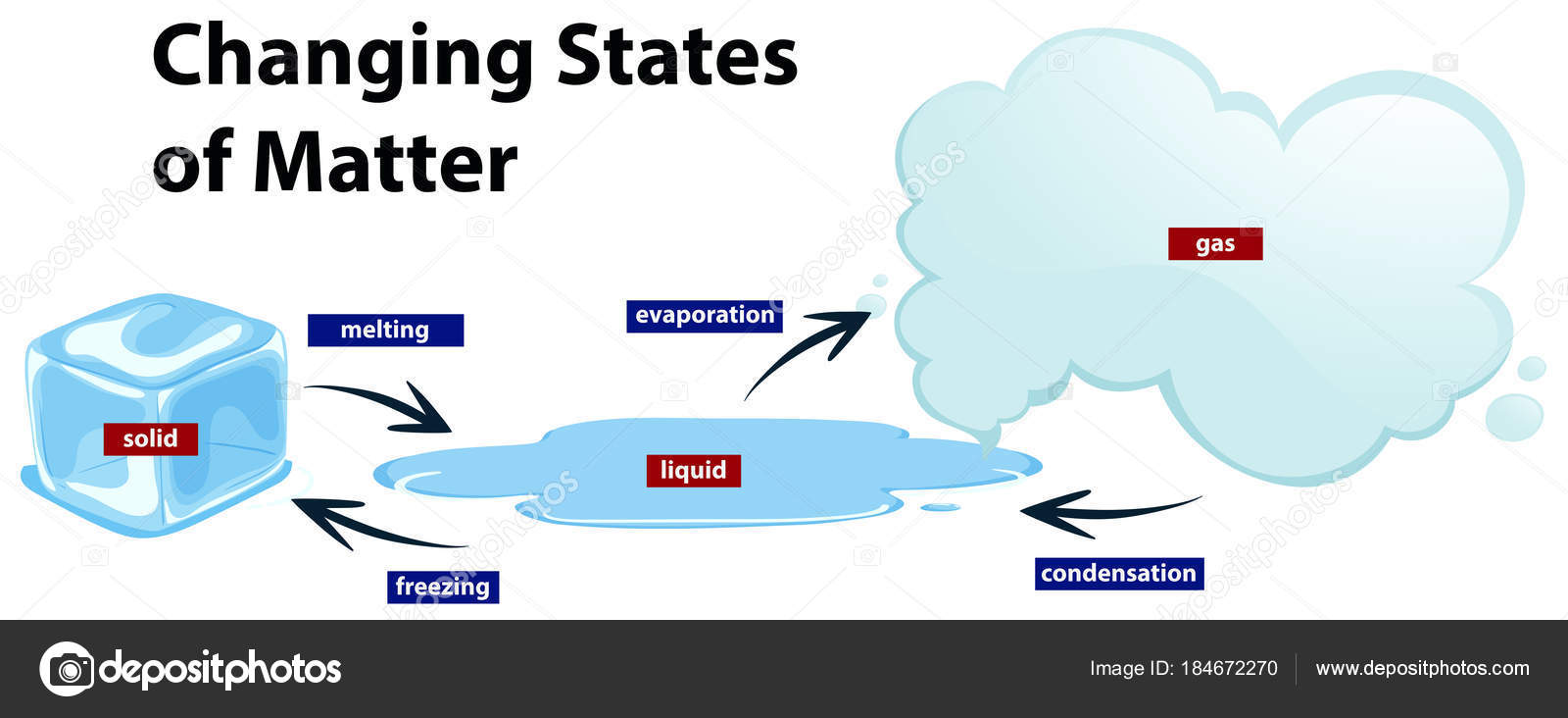 Change Of State Diagram For Water
