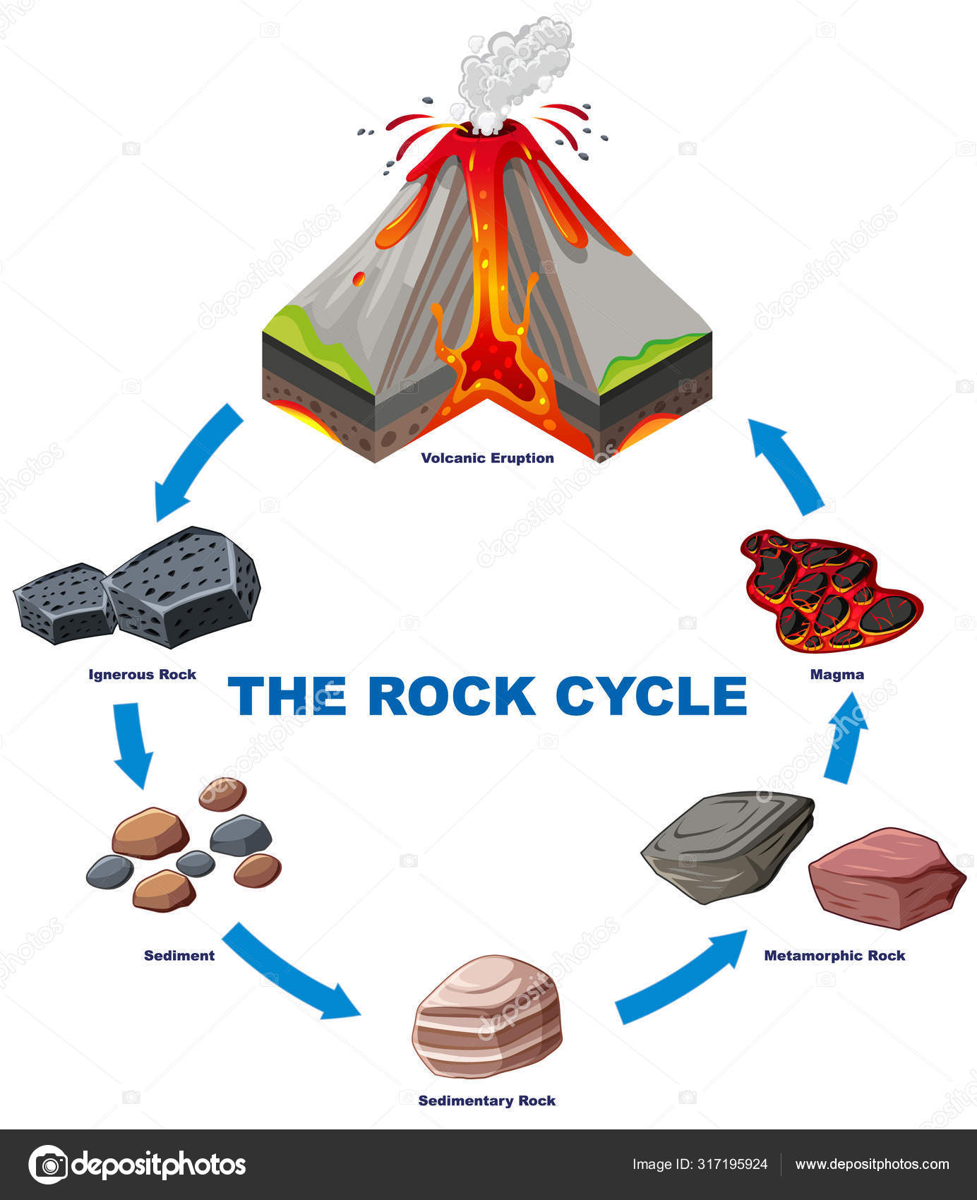Rock Cycle Clip Art