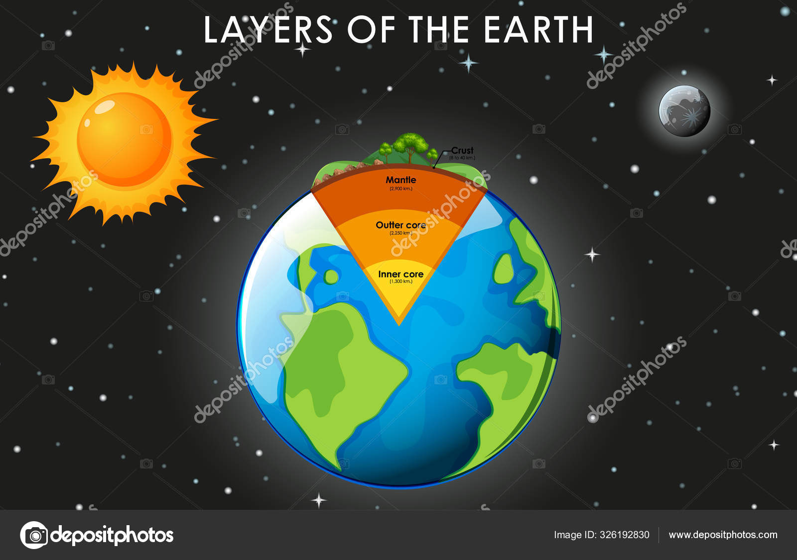Layers of the Earth on white background Stock Vector by ©blueringmedia ...