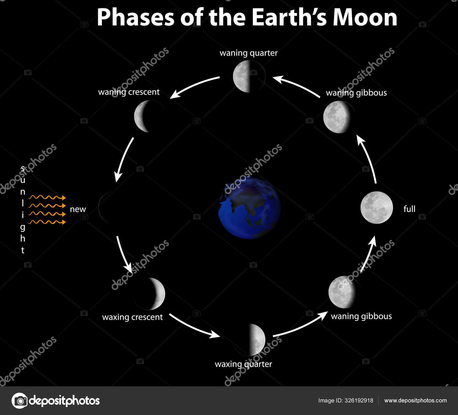 Diagrama De Lua Cheia