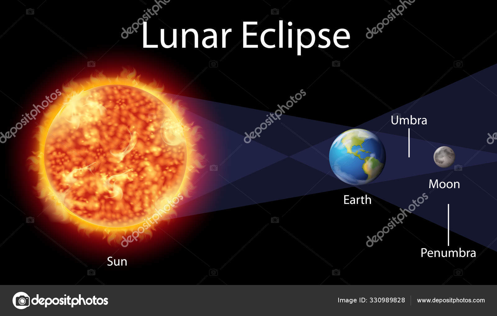 Diagram showing lunar eclipse on earth Stock Vector by ©blueringmedia ...