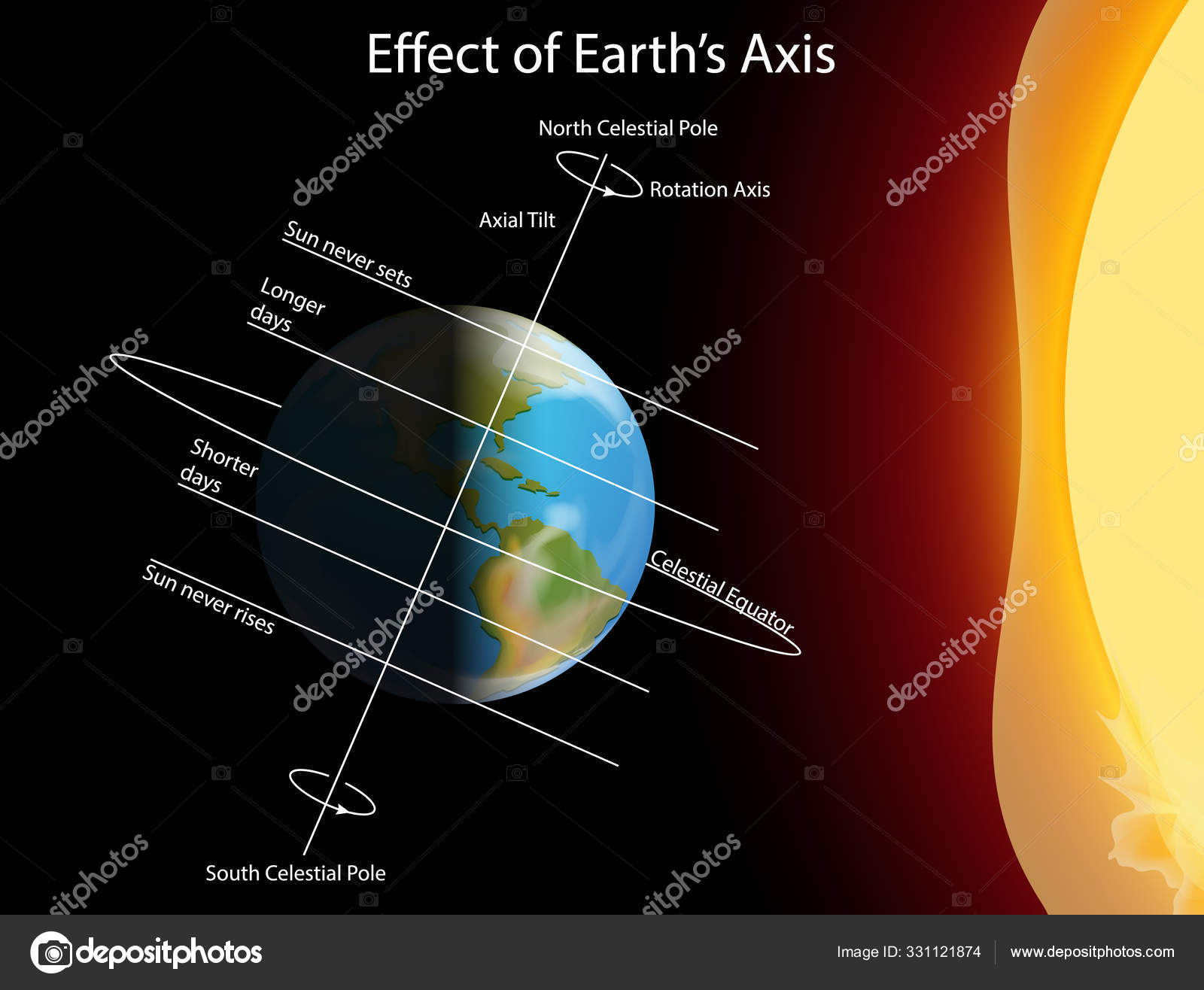 Diagram showing effect of earth axis Stock Vector Image by ...