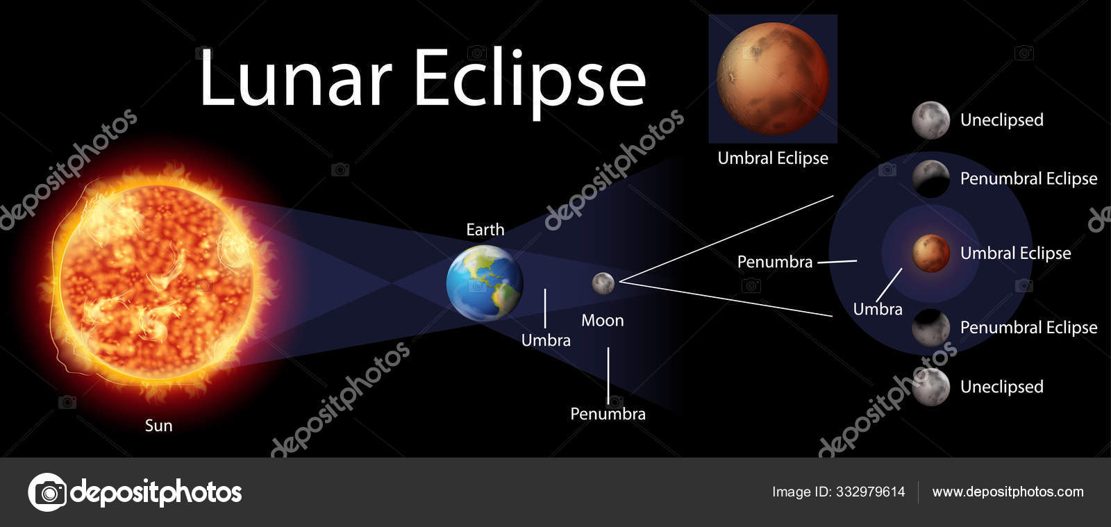 Diagram showing lunar eclipse on earth Stock Vector by ©blueringmedia ...