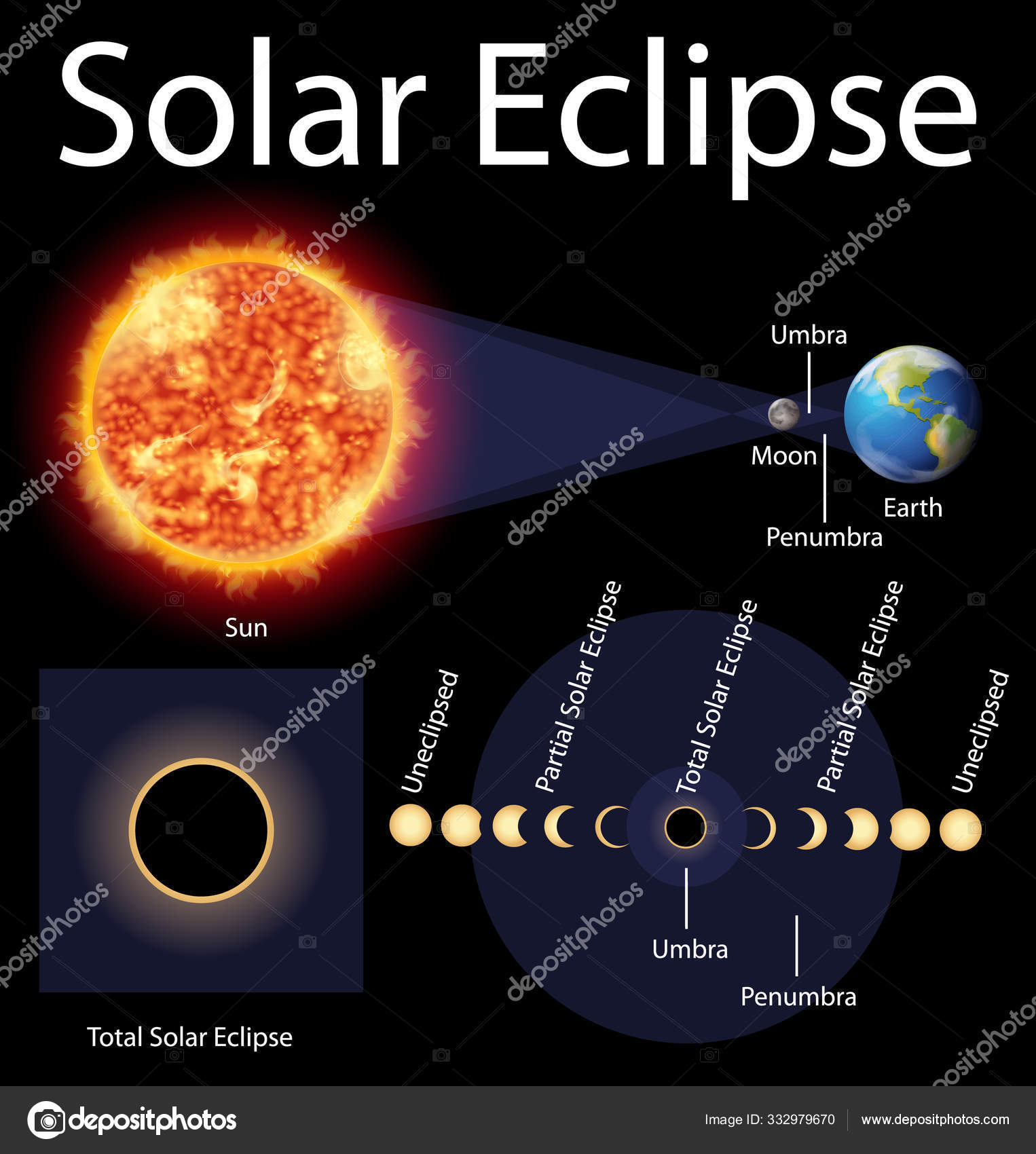 Diagrama De Eclipse Solar En Blanco Y Negro