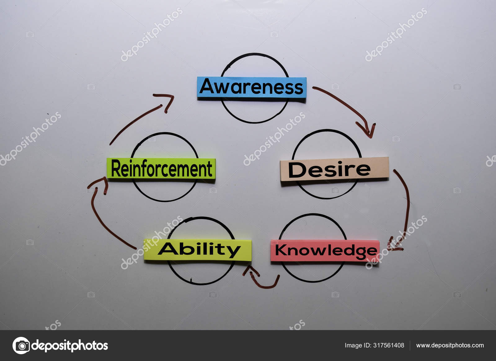 Awareness, Desire, Knowledge, Ability, Reinforcement Methodology write ...