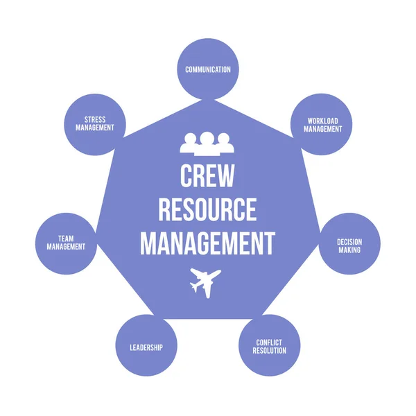 Crew Resource Management or cockpit resource management (CRM ...