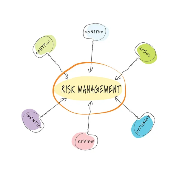 Risk management flow chart Stock Photos, Royalty Free Risk management ...