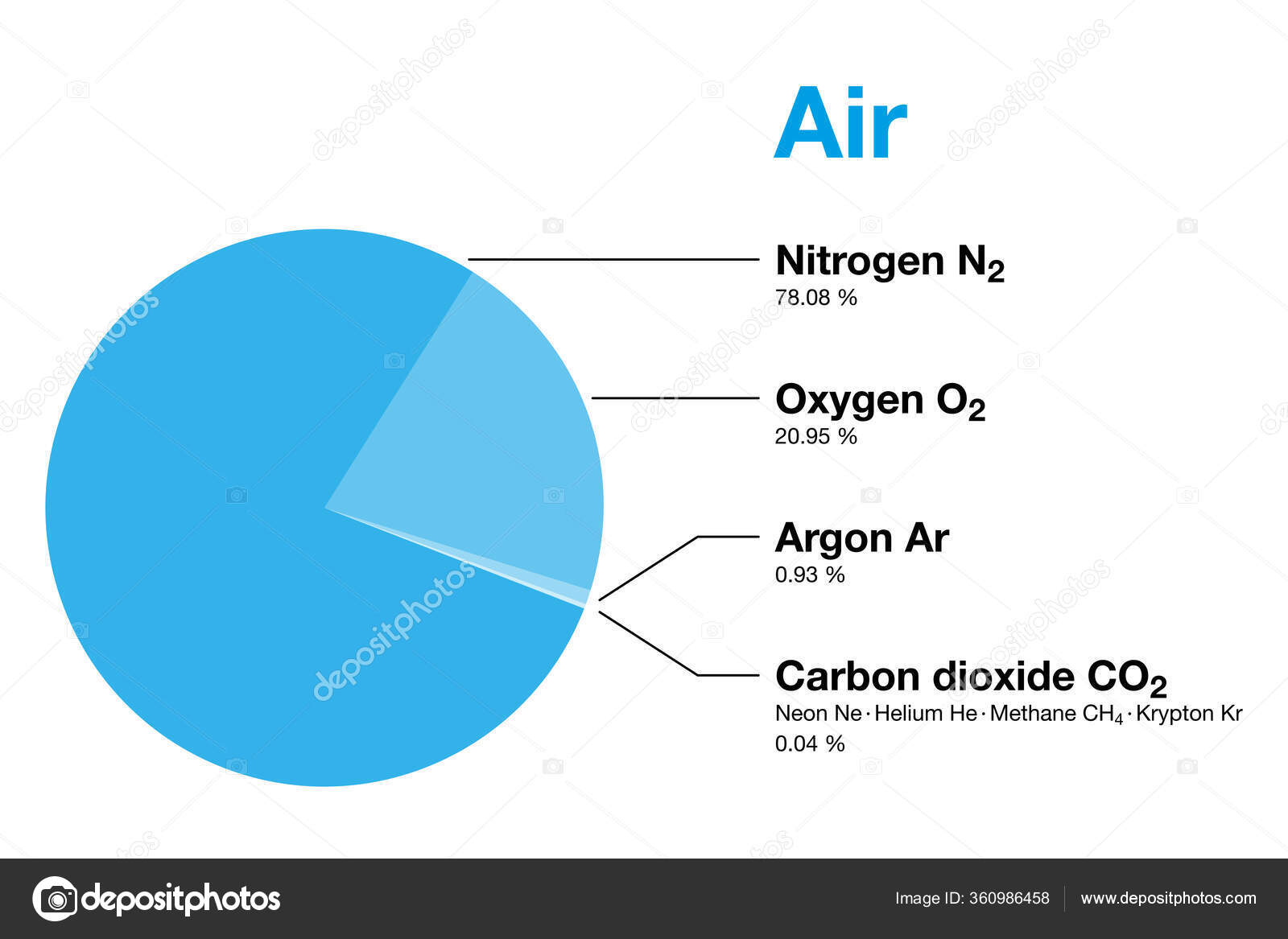 Composition Of Air Pie Chart