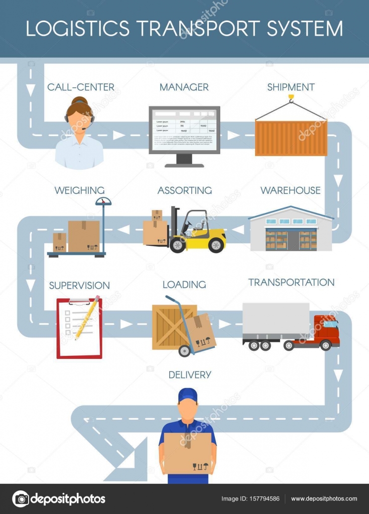 Concepto de Esquema de Transporte Logístico Vector de stock por ©Mogil 157794586