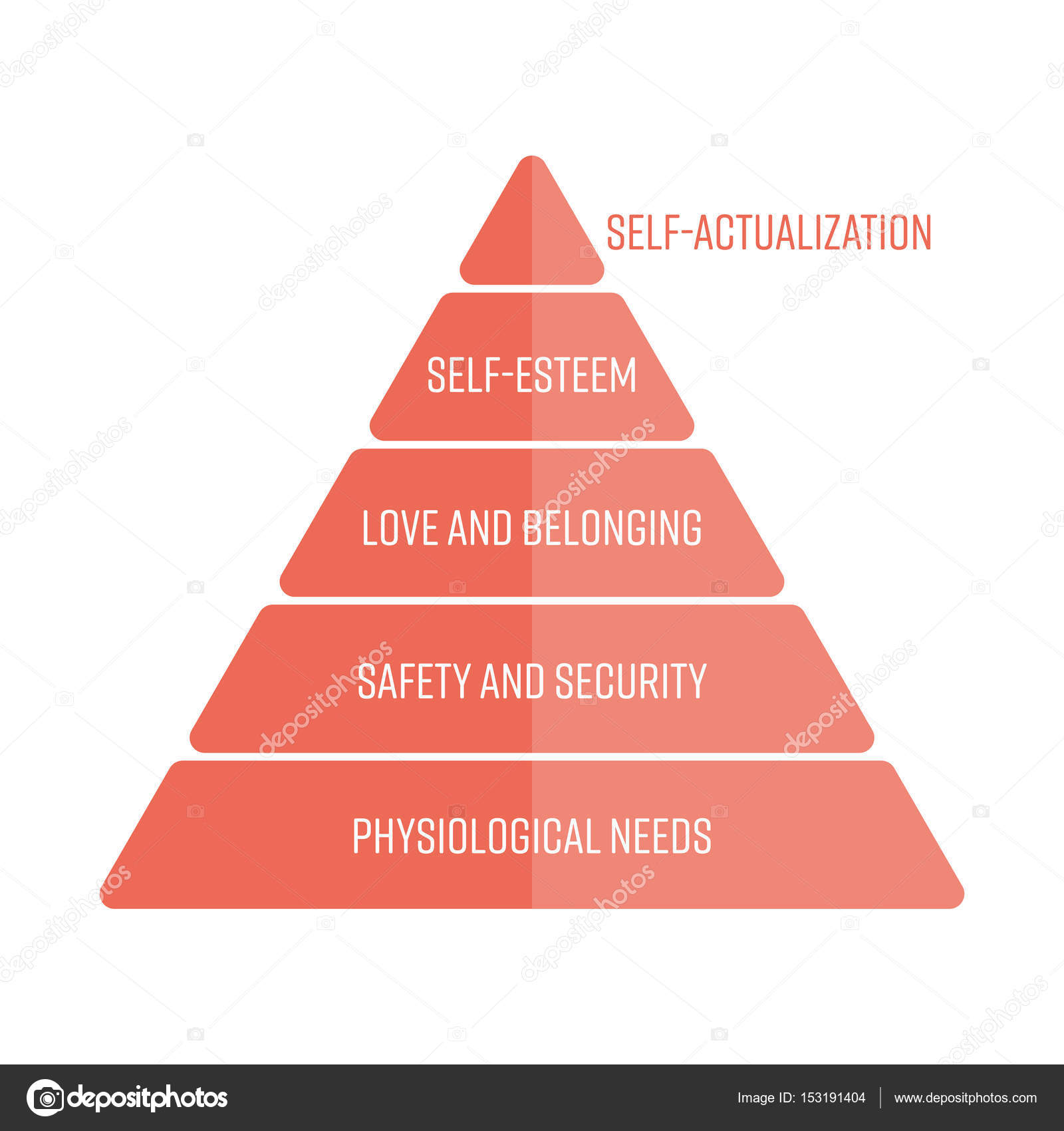Maslows hierarchy of needs represented as a pyramid with the most basic needs at the bottom ...