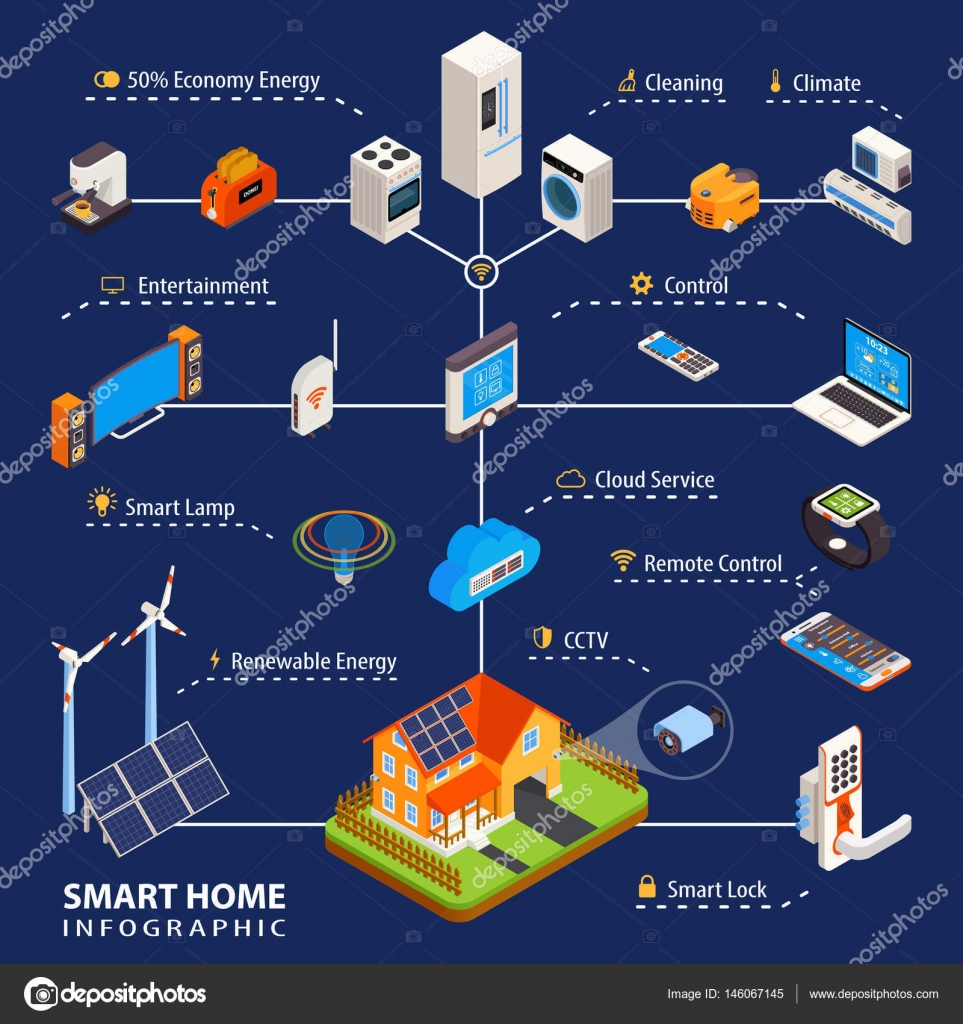 Smart Home Automation Isometric Infographic Poster — Stock Vector © macrovector #146067145