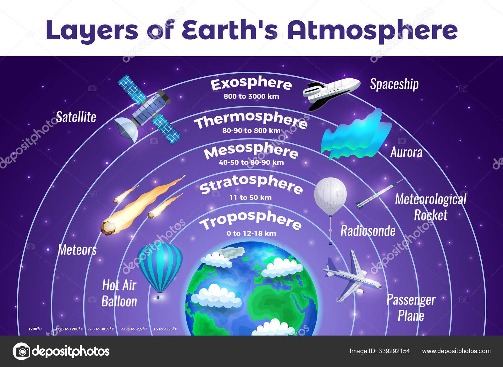Image vectorielle Affiche infographique de l'atmosphère terrestre par ...