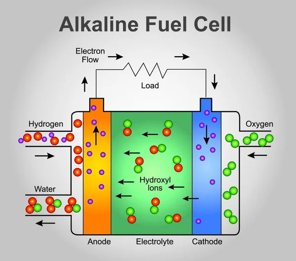 2,569 Fuel cell Vector Images | Depositphotos