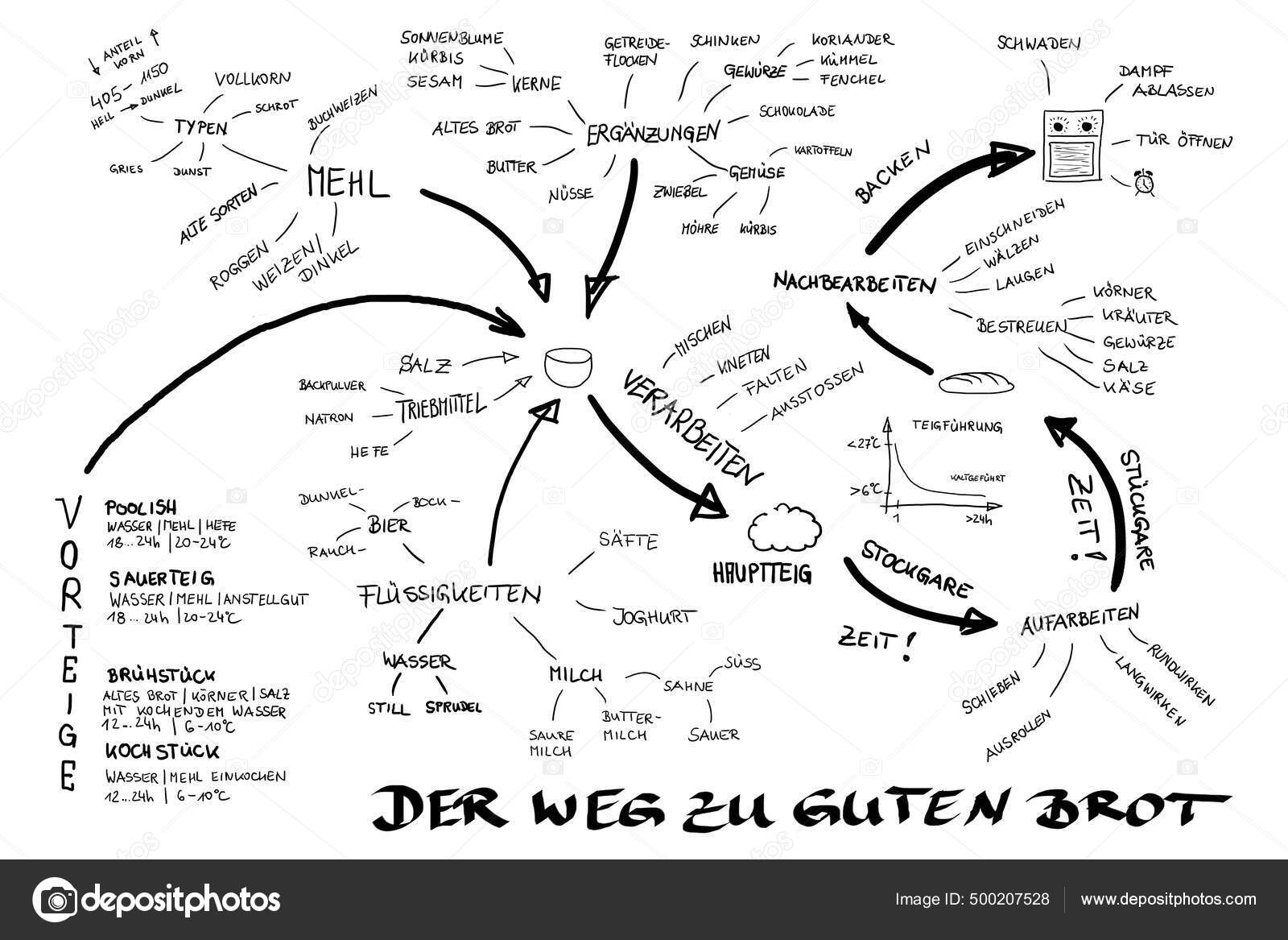 Way Baking Bread Showing Mindmap Shows Essential Ingredients Steps Bake ...
