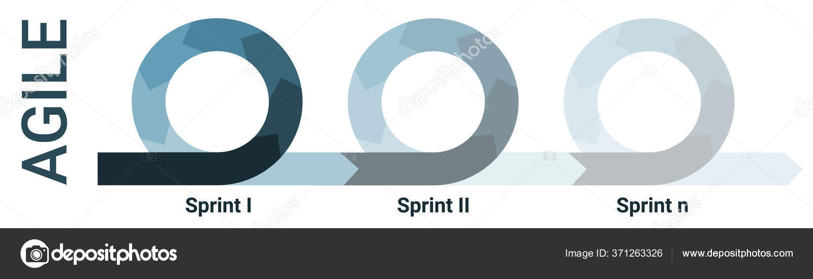 Diagramme Cycle Vie Méthodologie Agile Avec Trois Sprints Qui S ...