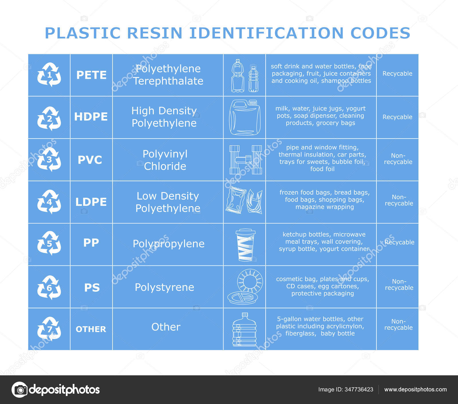 Table of plastic resin identification codes. Sheet of different plastic ...