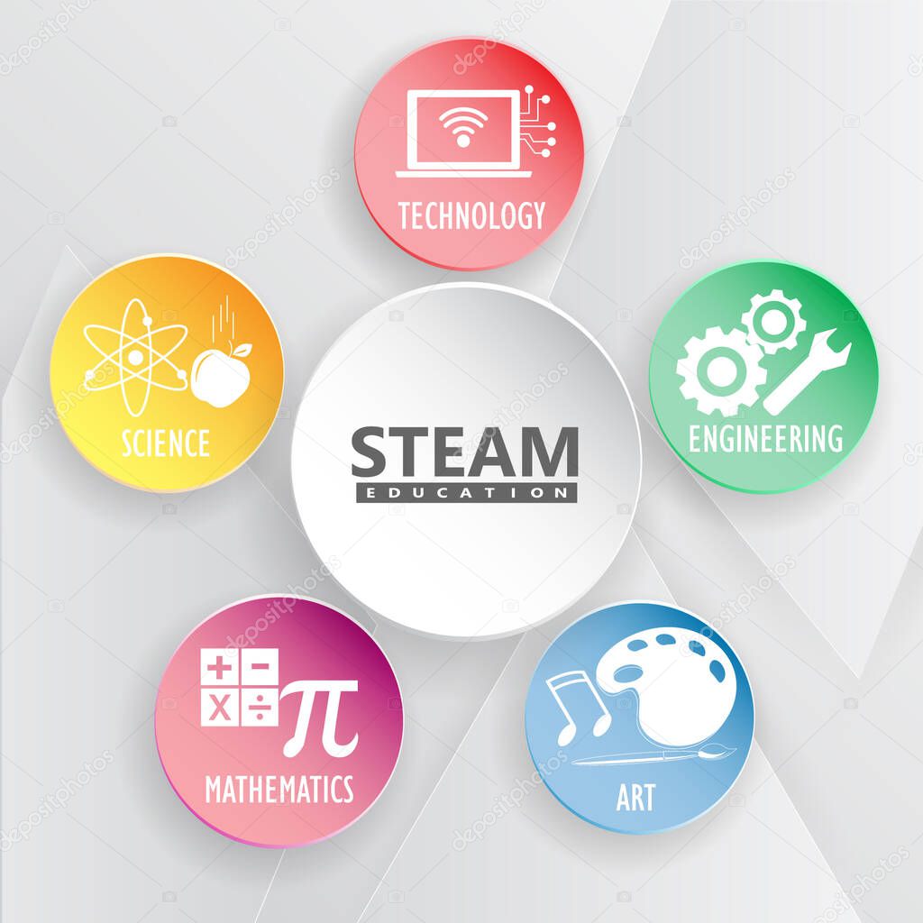 STEAM, STEM Education. Ciencia Tecnología Ingeniería Artes Matemáticas ...