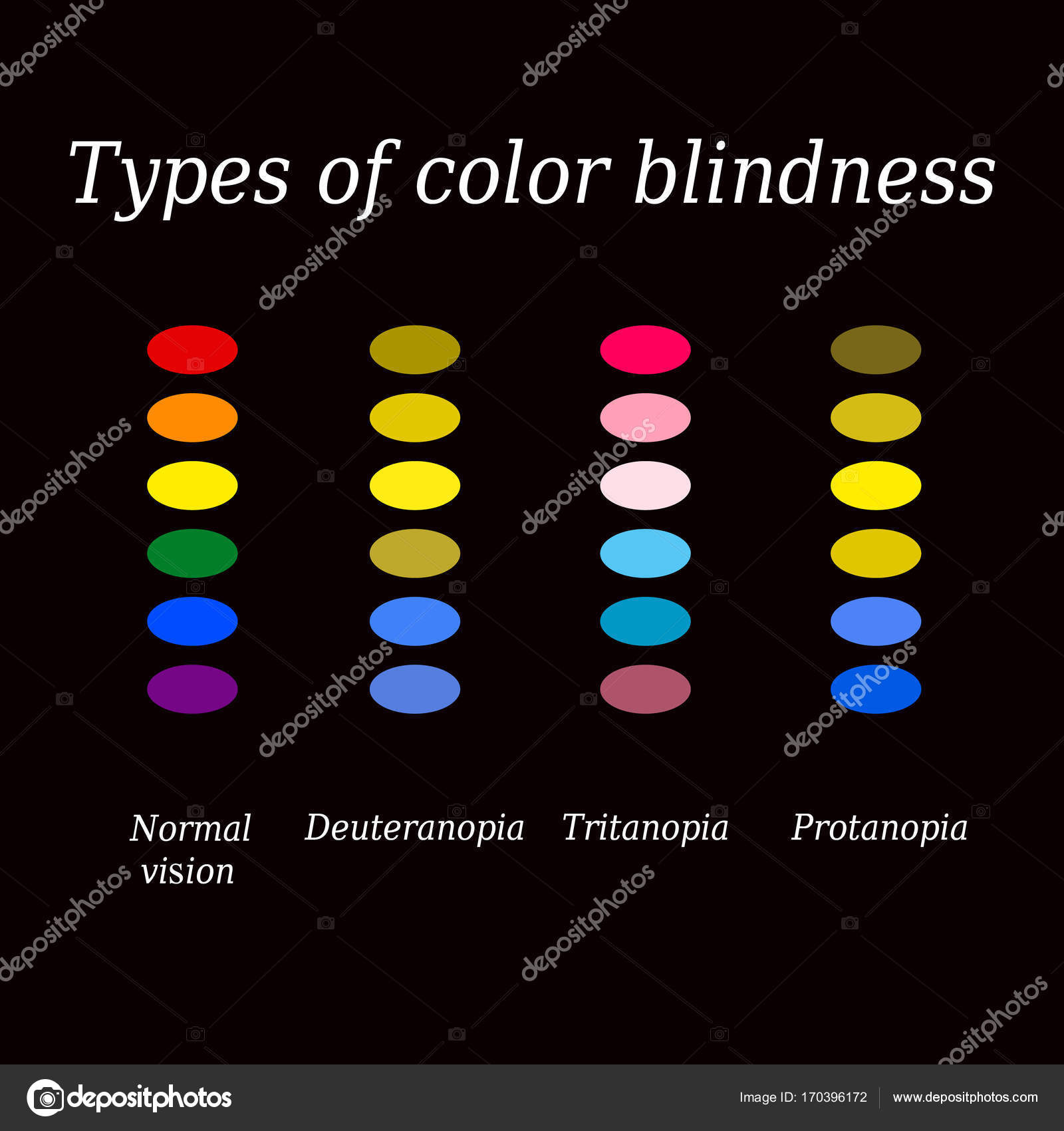 Types of color blindness. Eye color perception. Vector illustration on ...