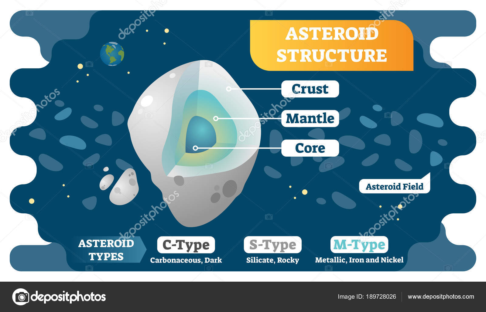 Asteroid structure cross section and asteroid types vector illustration ...