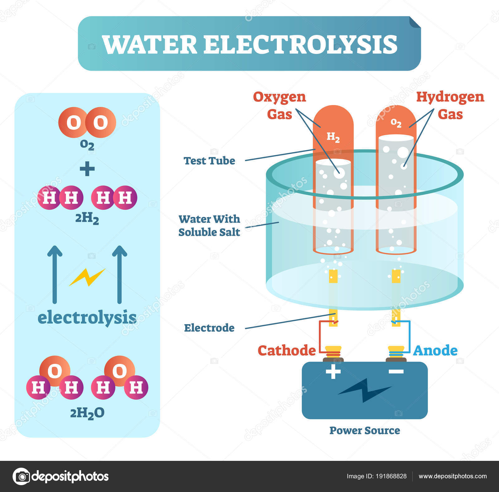 Proses Elektrolisis Air, Diagram Kimia Ilmiah, Poster Pendidikan ...