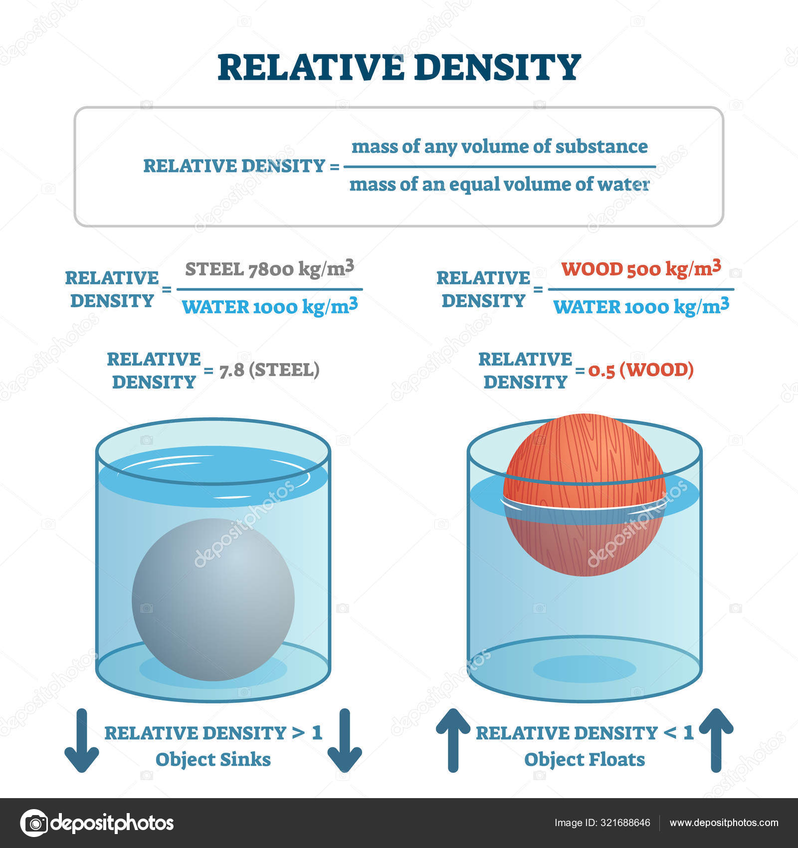 Relative density vector illustration. Labeled floating or sinking ...