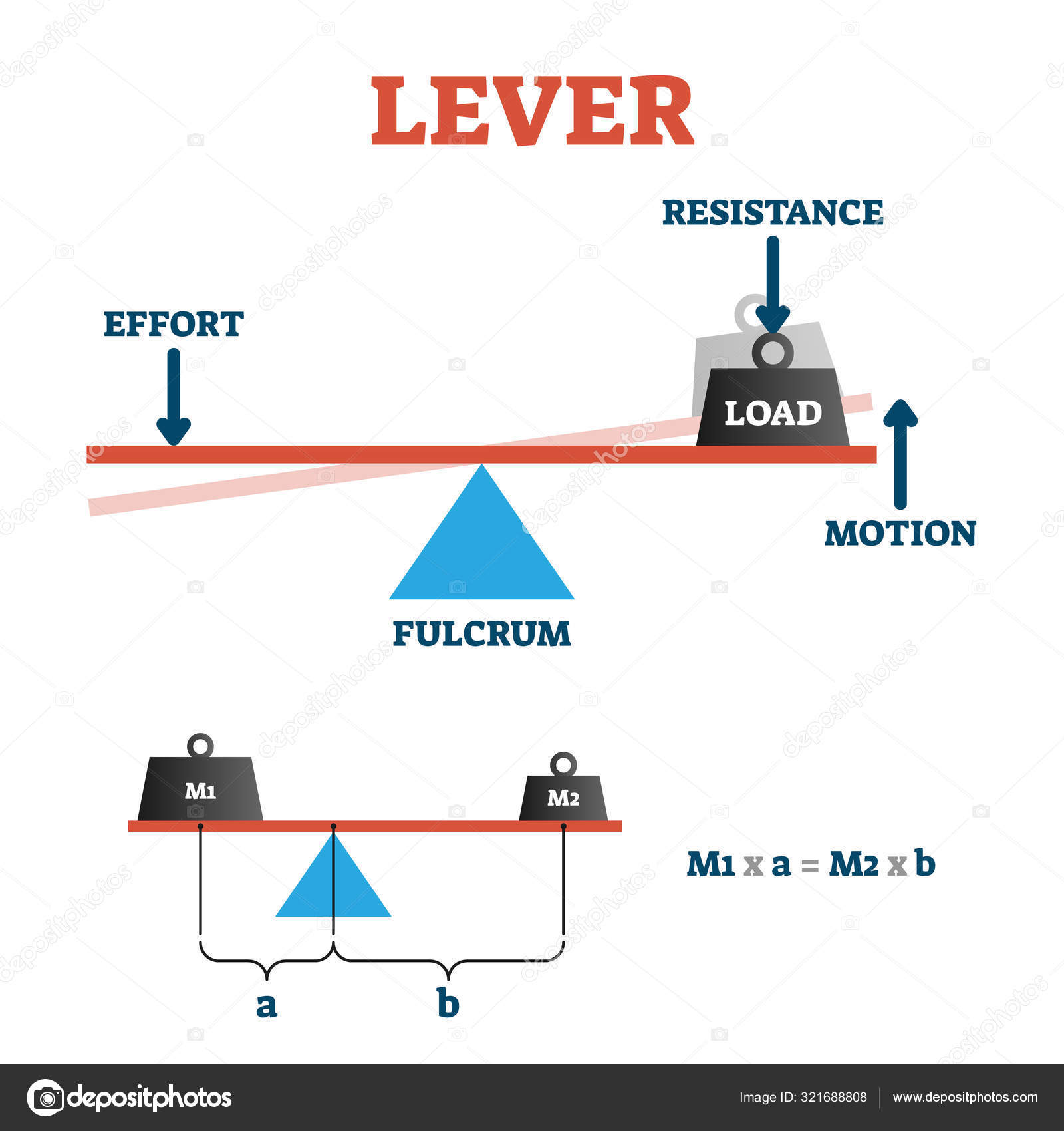 Illustration vectorielle de levier. Schéma d'explication de formule ...