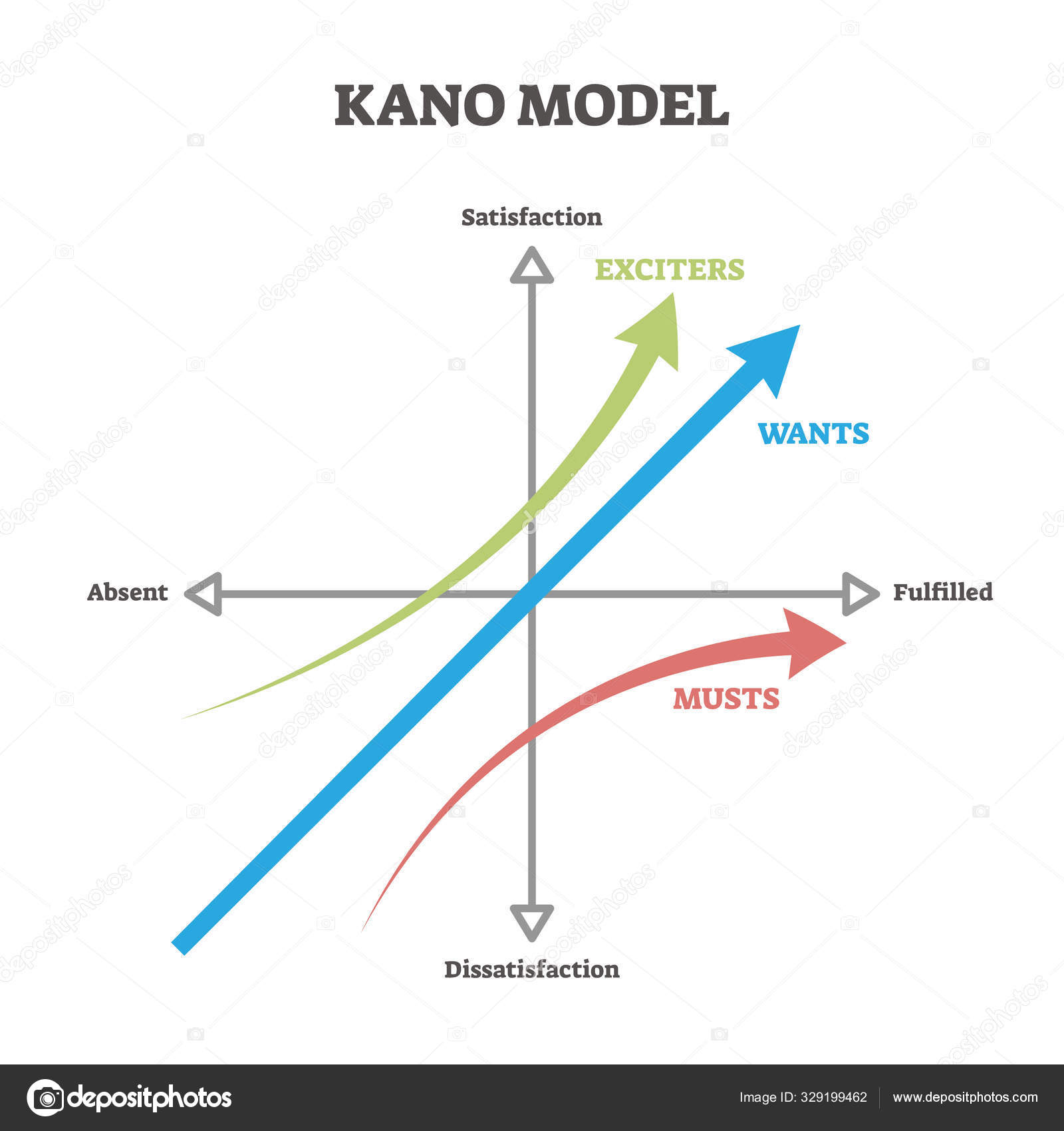 Illustrazione vettoriale modello Kano. Etichettato approccio ...