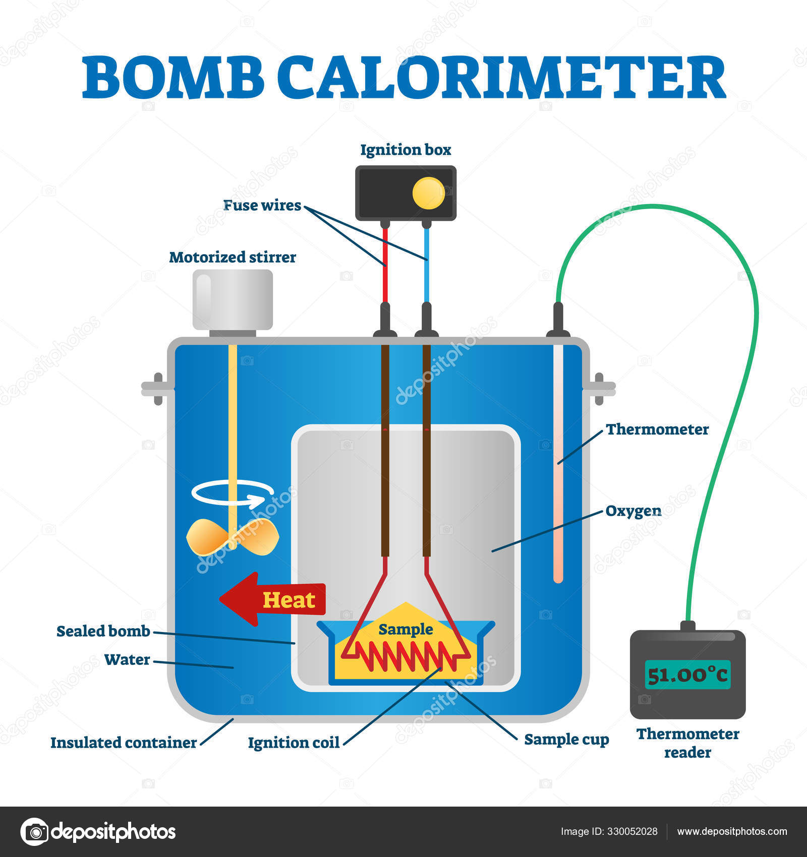 Basic Calorimeter