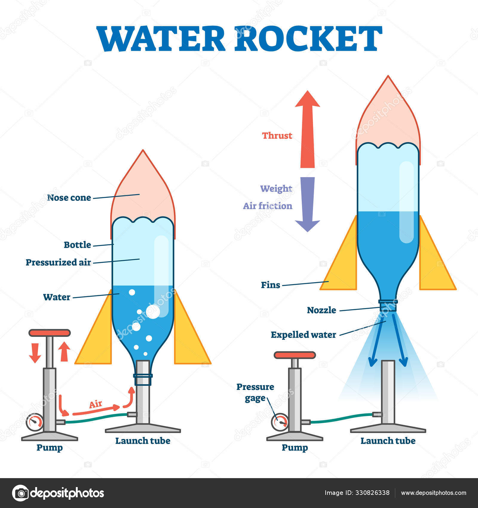 Water rocket vector illustration. Labeled model with process ...