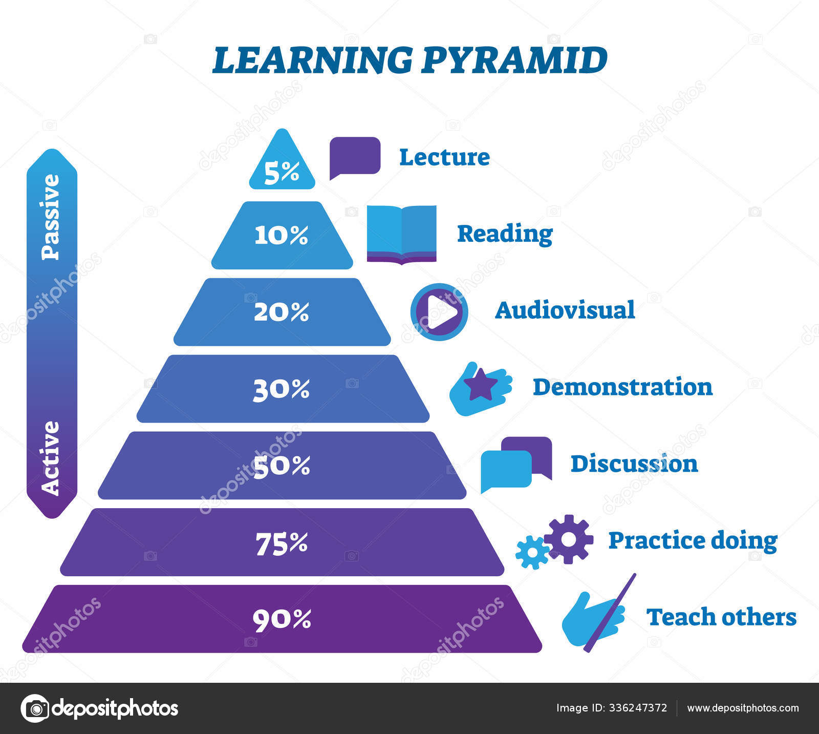 Piramide di apprendimento fasi attive e passive illustrazione ...