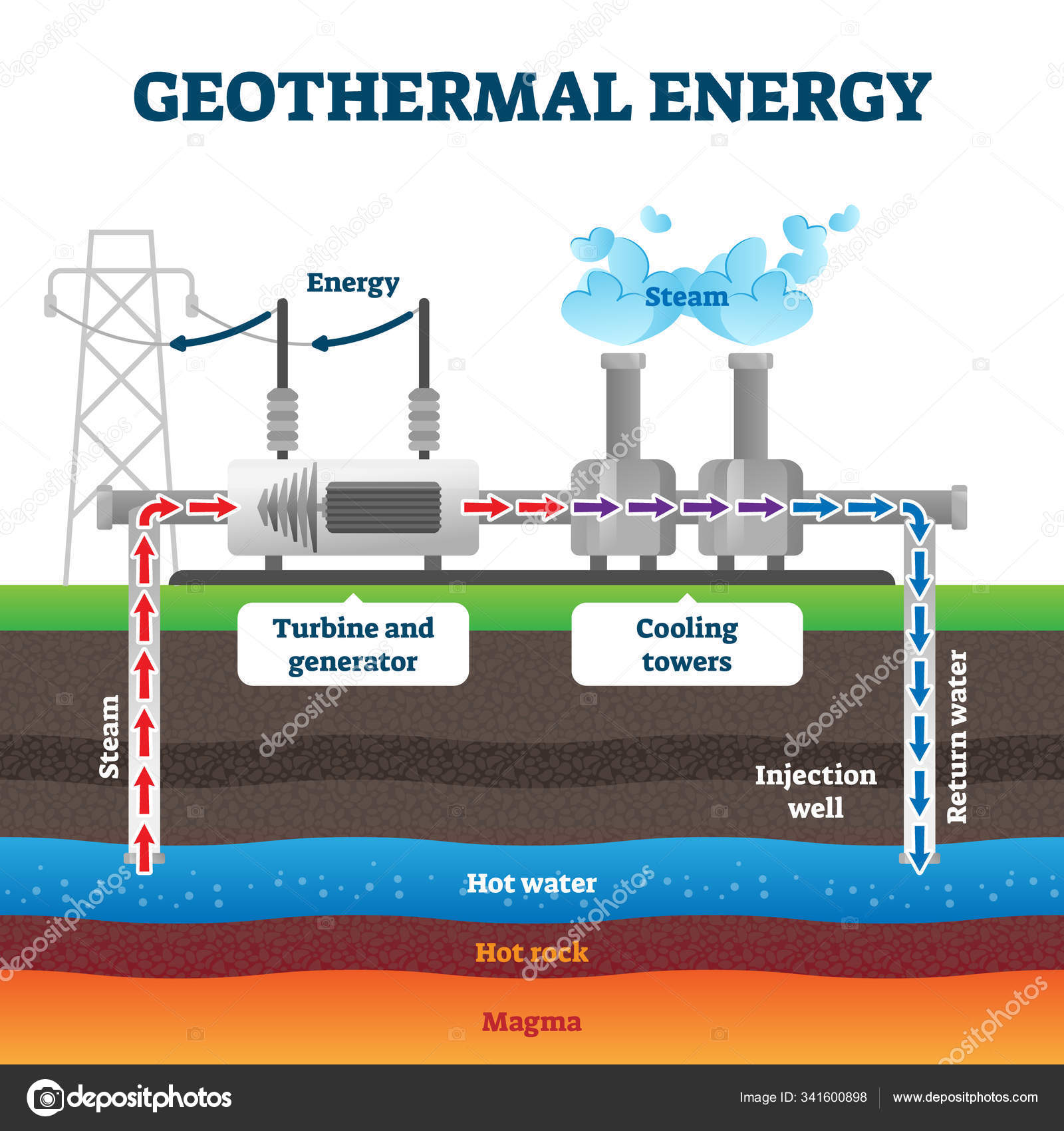 Geothermal energy production example diagram vector illustration 스톡 벡터 ...