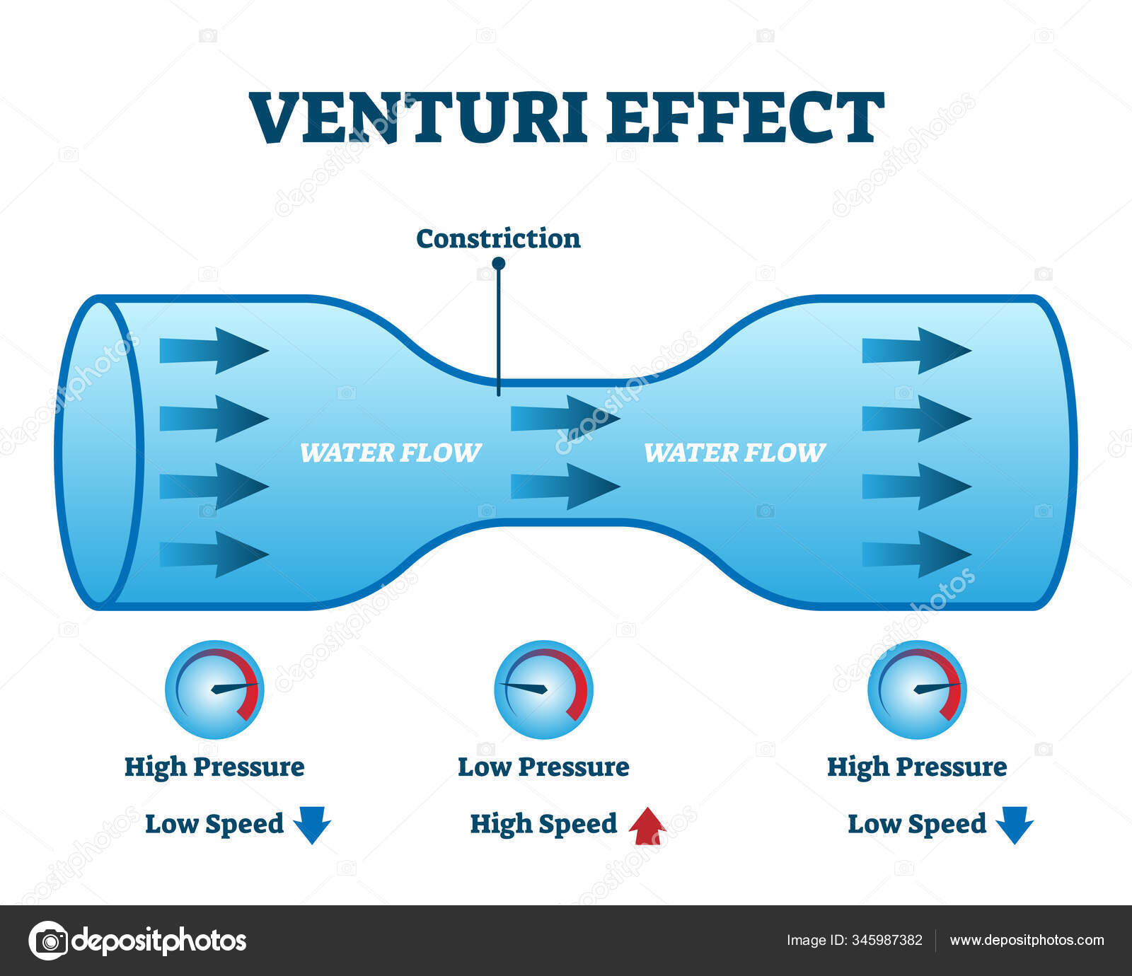 Venturi effect flow pressure vector illustration diagram Stock Vector ...