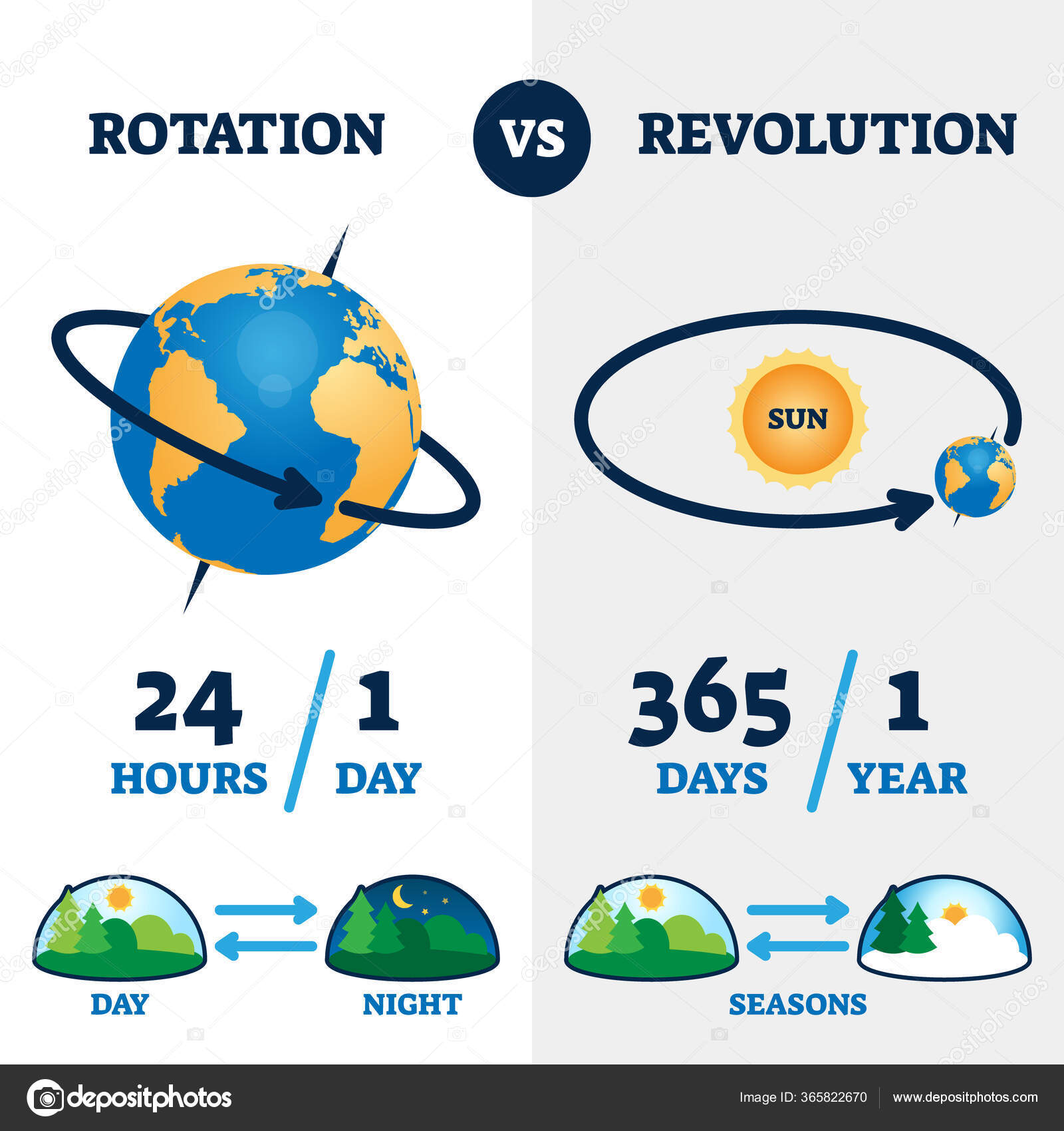 Rotation vs revolution vector illustration. Labeled earth movement ...