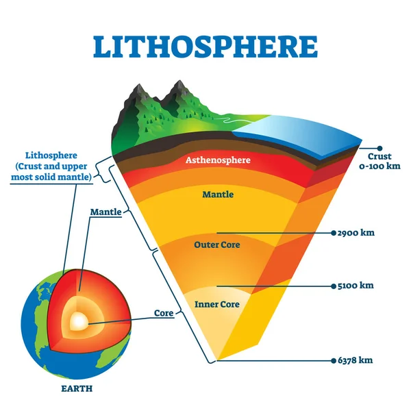 Earth Surface Layers