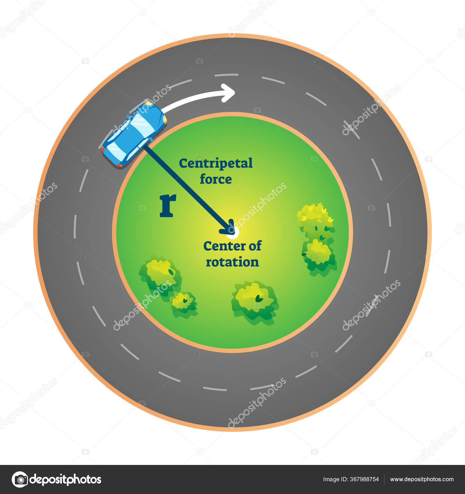 Ilustração vetorial de força centrípeta. Explicado com carro em círculo ... Ilustração vetorial de força centrípeta. Explicado com carro em círculo ...