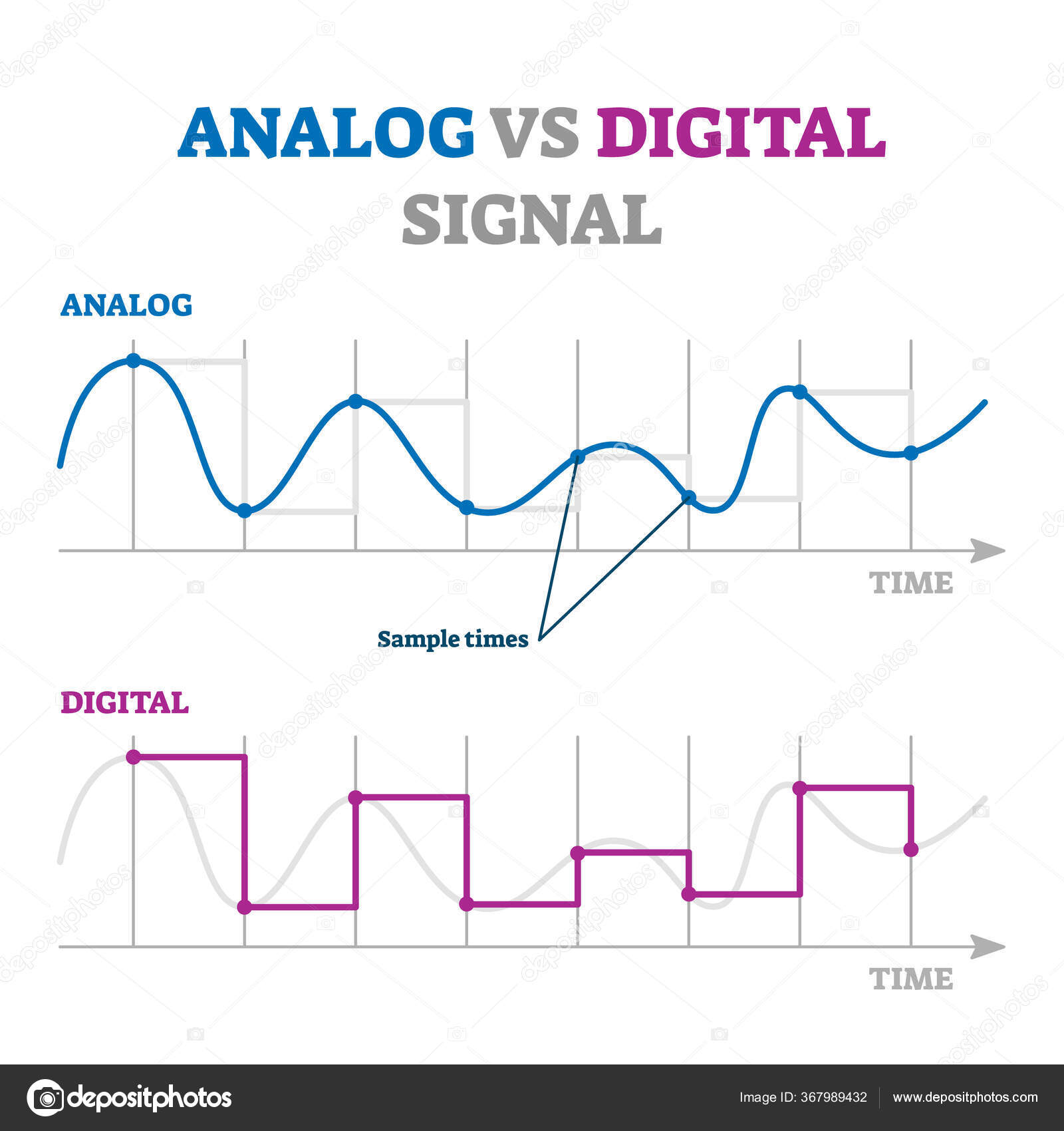 Analog vs digital signal vector illustration. Educational explanation ...