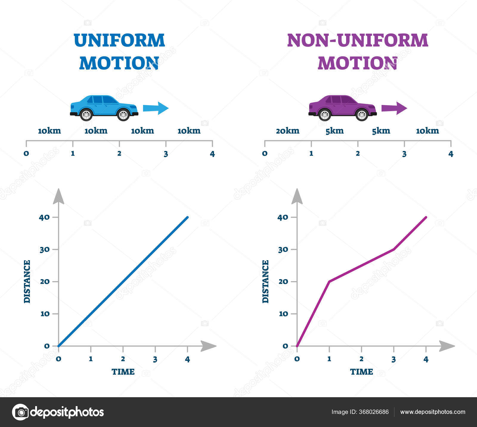 Uniform versus non-uniform motion vector illustration explanation comparison Stock Vector by ...