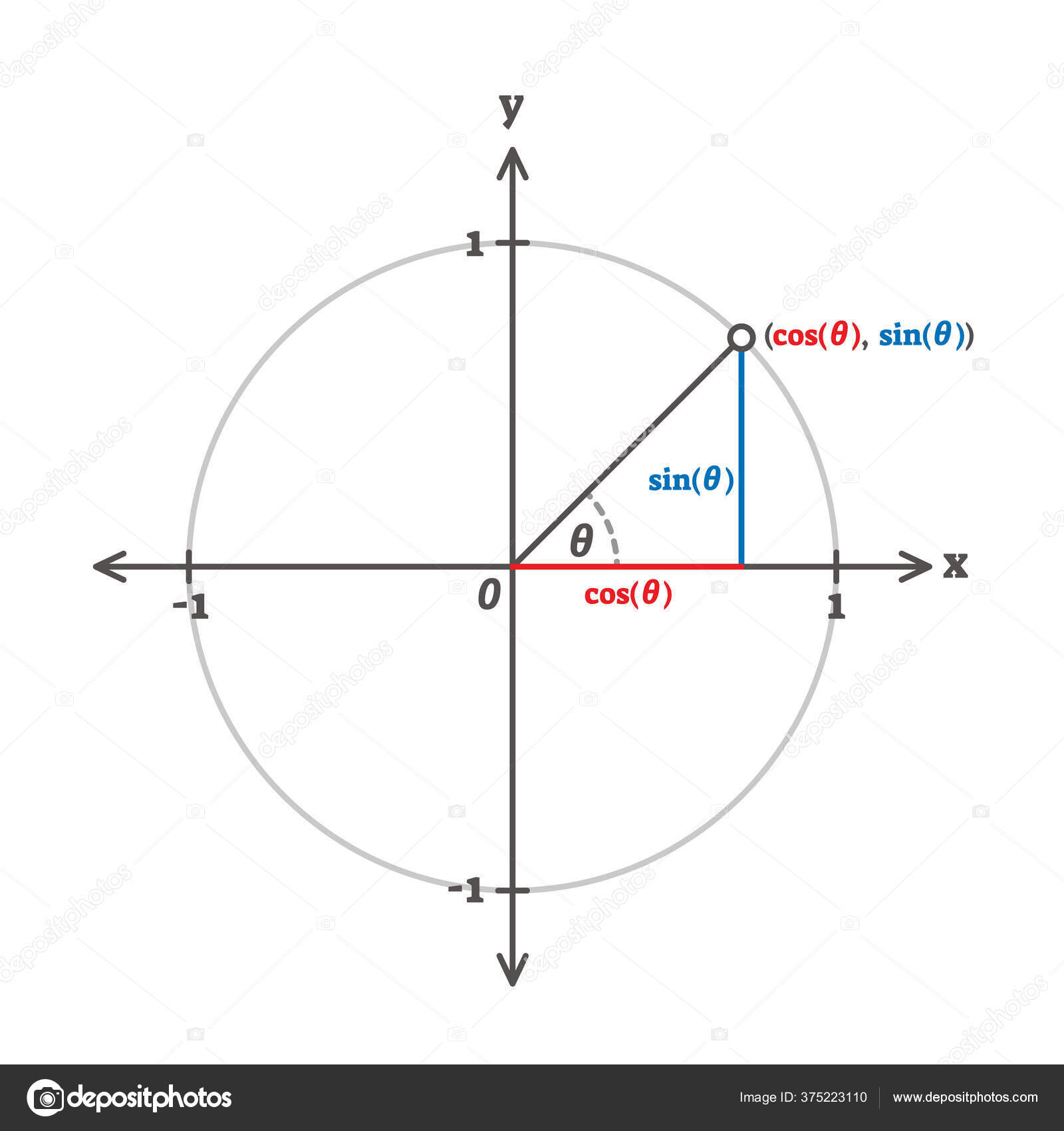 Trigonometry cosinus, sinus and tangents example diagram Stock Vector ...