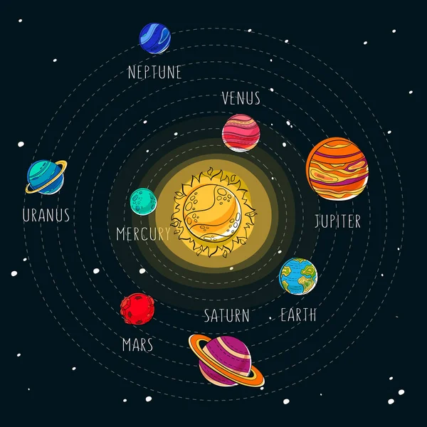 Vector solar system model planets orbit and sun — Stock Vector ...