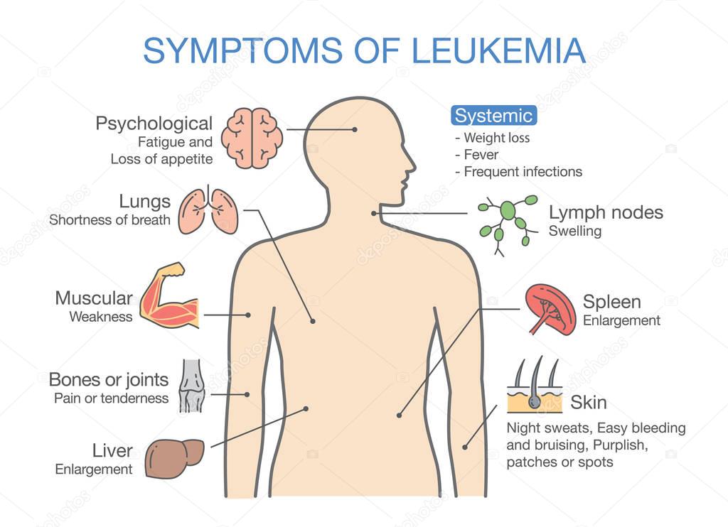 Síntomas y signos comunes de leucemia . Vector de stock por ©solar22 ...